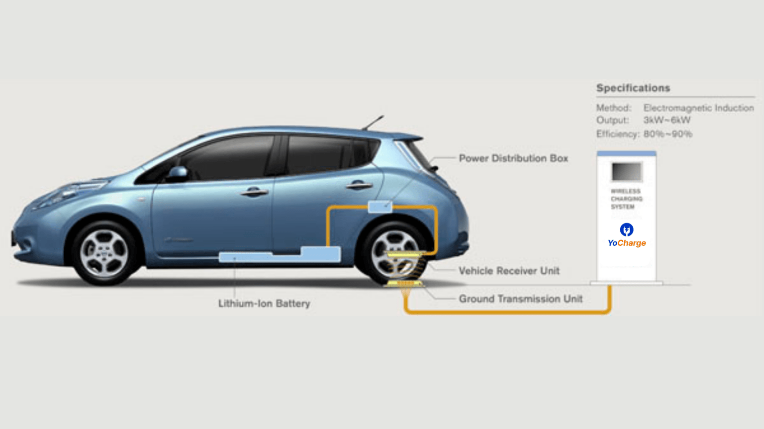 What is Wireless Charging ? Technologies & Applications - YoCharge